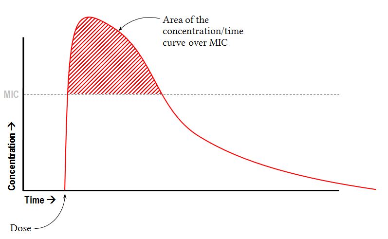 Kill characteristics of antibiotic agents | Deranged Physiology